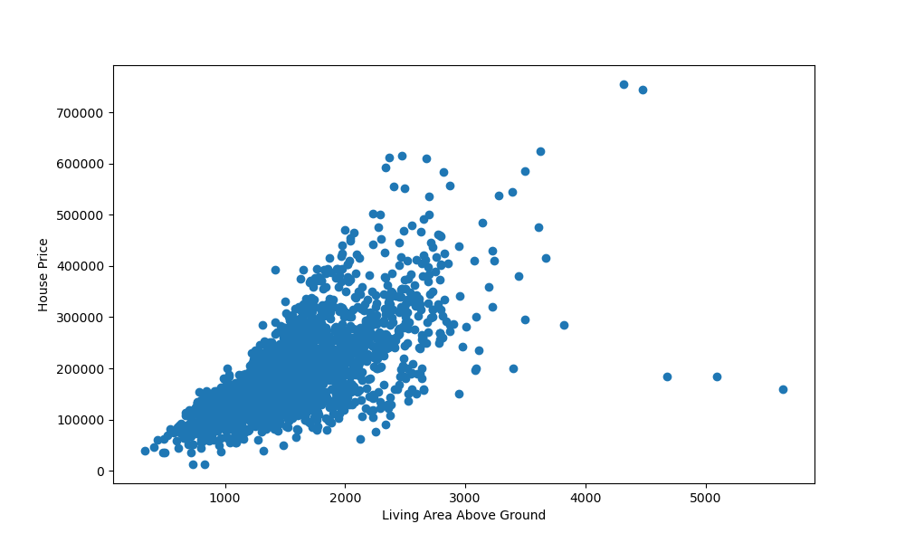 Scatter Diagram 